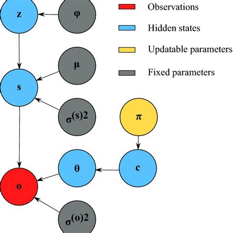 Graphical Representation Of Causal Dependencies In The Generative Download Scientific Diagram