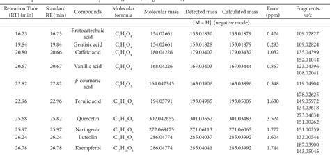 Table 1 From Ethanolic Extract From Capsicum Chinense Jacq Ripe Fruits