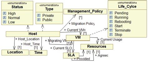 UML For Cloud Infrastructure Used In The Case Study Download Scientific Diagram