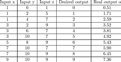 1 Prediction Result Of Neutrosophic Neural Network Download Table