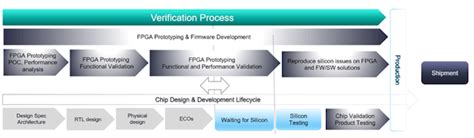 Manage Asic Soc Design Risk With Leading Edge Verification Services Electronic Design