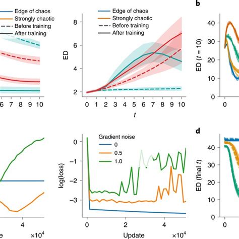 Networks With Mean Squared Error Loss And Linear Units Continue To Download Scientific Diagram