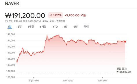 Naver 주가 전망 분석