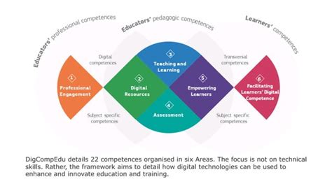 Use Of Digcompedu2 0 Framework Ppt