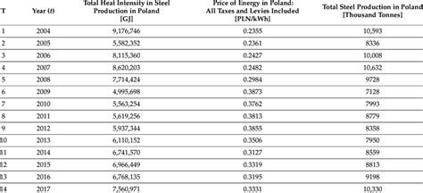 Data Used In The Econometric Model No 7 Download Scientific Diagram