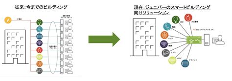 ジュニパーの次世代クラウドネイティブ高電力スイッチング：wi Fi 7、スマートビルディング、および持続可能な未来の強化 Hpe Juniper Networking Blogs