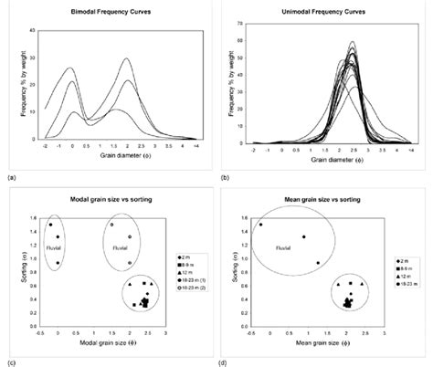 Grain Size And Sorting Patterns In The Unconsolidated Toorbul Download Scientific Diagram