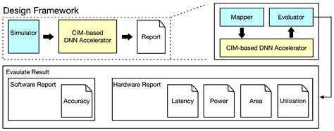 design framework for reram based dnn accelerators with accuracy and