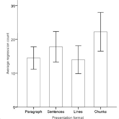 Normalized Fixation Count With Different Presentation Formats