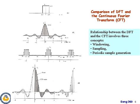 Chapter Discrete Fourier Transform DFT Topics Discrete