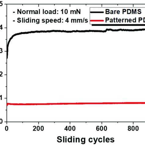 Variations In Friction Coefficients According To Sliding Cycles At Download Scientific Diagram
