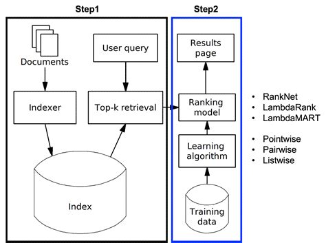 [논문 리뷰] From Ranknet To Lambdarank To Lambdamart An Overview 1 Paper Review