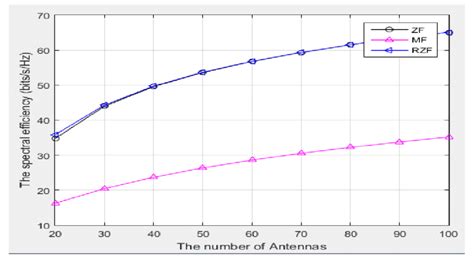 Spectral Efficiency Against Number Of Antennas Download Scientific