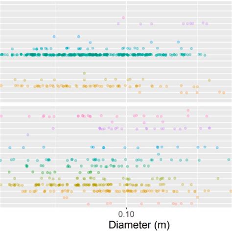 Diameter At Breast Height 1 3 M And Species For Pooled Living Tree Download Scientific