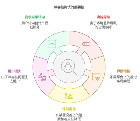 如何做好兼容性测试 Pingcode智库
