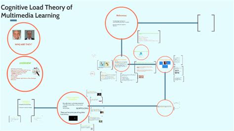 Cognitive Load Theory Of Multimedia Learning By Ikra Sena Koyuncu Adıyaman On Prezi