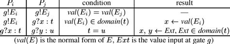 Synchronization Condition Download Table