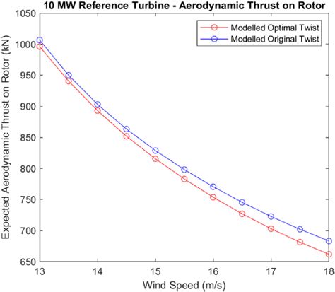 10 Mw Reference Turbine Optimization Example Download Scientific Diagram