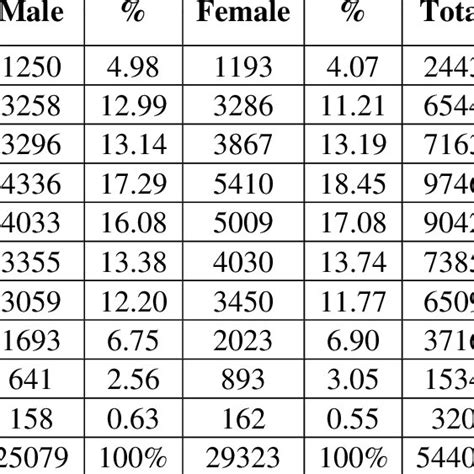 Distribution Of New Cases In Relation To Age And Sex Delta Download