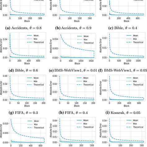 absolute error in the frequency estimation and its evolution as more
