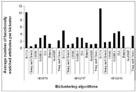 comparison of functionally enriched attributes on small biclusters for