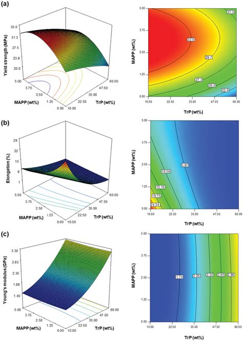 3d and contour response surface plots showing the dependence of a