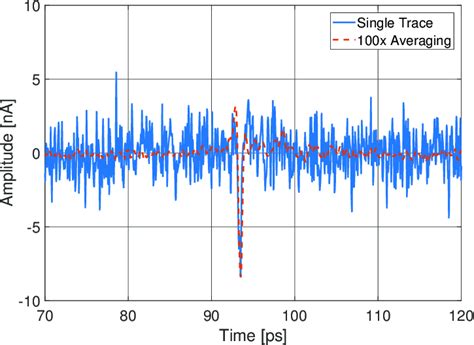 Time Domain Signal Of A Terahertz Tds Measurement Using A Metal Plate