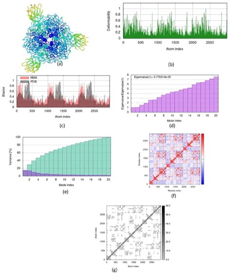 Normal Mode Analysis A 10 With Spike Protein Coronavirus Pdb Id
