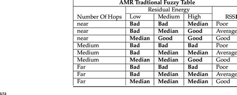 Original Fuzzy Logic Control For Amr Protocol Download Scientific Diagram