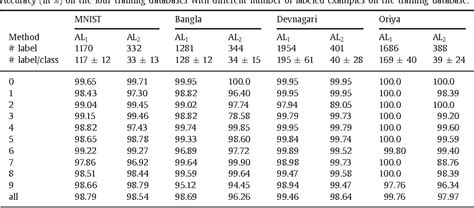 table 2 from active graph based semi supervised learning using image