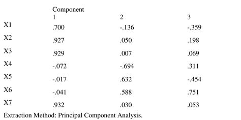 Extraction Method Principal Component Analysis