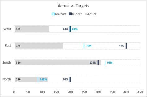Actual Vs Targets Chart In Excel Excel Campus