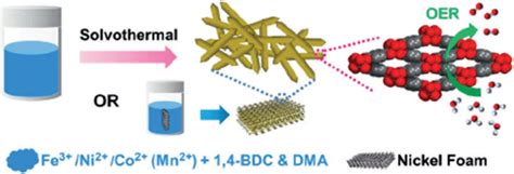 Schematic Representation Of The Preparation Of Fenicomn Mil 53 And Download Scientific
