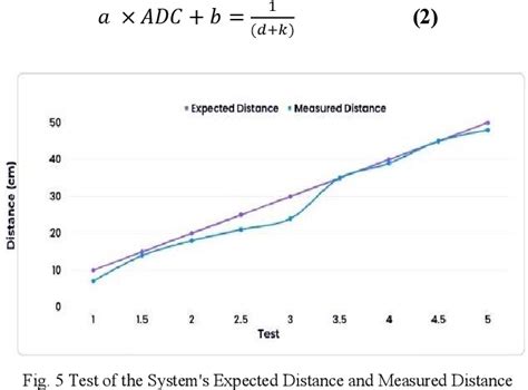 Figure 5 From Arduino Based Real Time Obstacle Detection In Vehicles