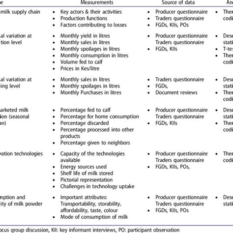 Variables Measured And Data Analyses Download Table