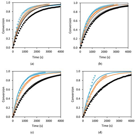 Processes Free Full Text Kinetics And Modeling Of Aqueous Phase Radical Homopolymerization