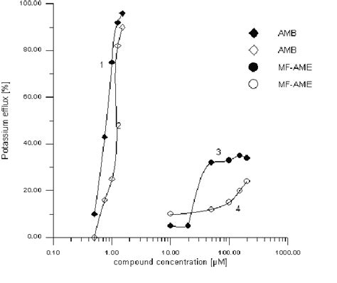 Potassium Efflux Dose Response Curves Download Scientific Diagram