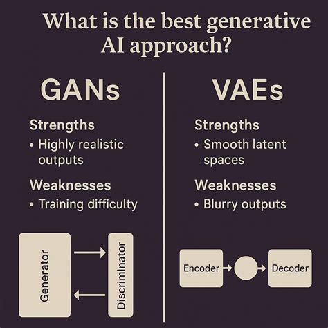 Gans Vs Vaes Choosing The Right Generative Ai Model Kistanna K