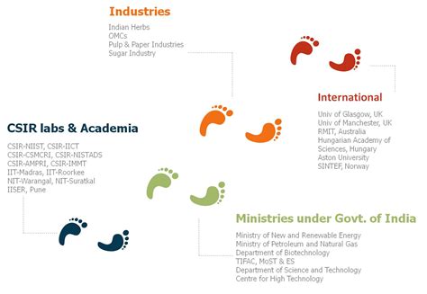 Thermo Catalytic Processes Area Materials Resource Efficiency