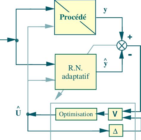 schéma de commande à base d un R N adaptatif la gestion des Download Scientific Diagram