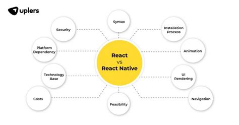 React Vs React Native The Difference Between ReactJS And React Native Uplers