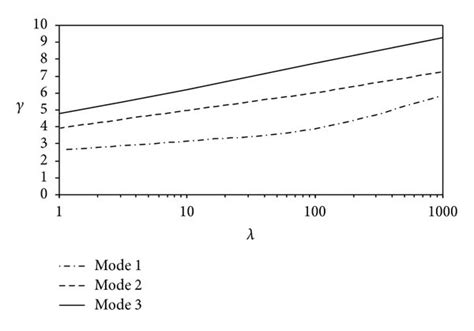 Variation Of Frequency Factor γ With Relative Stiffness λ For A