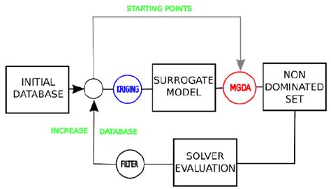 Global Procedure For Kriging Assisted Mgda Optimization Download