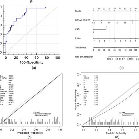 A The Area Under The Receiver Operating Characteristic Curve Auc