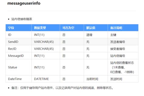有关站内信的数据库设计 陈随风 博客园