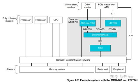 Arm Smmu，amd Iommu，intel Vt D设计 知乎