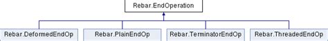 Sds2 Parametric Api Rebarendoperation Class Reference