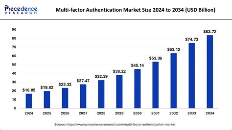 Multi Factor Authentication Market Size To Cross Usd 83 72 Bn By 2034