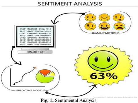 Figure 1 From An Efficient Approach Towards Review Analysis Using Nlp