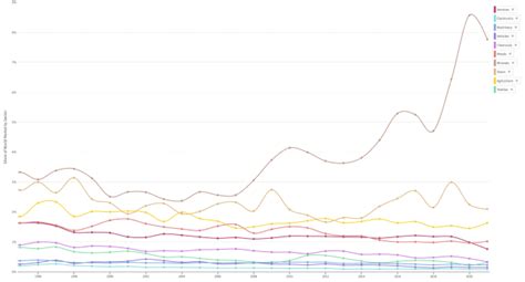 Australia Drops Further In Harvard Economic Complexity Index Food